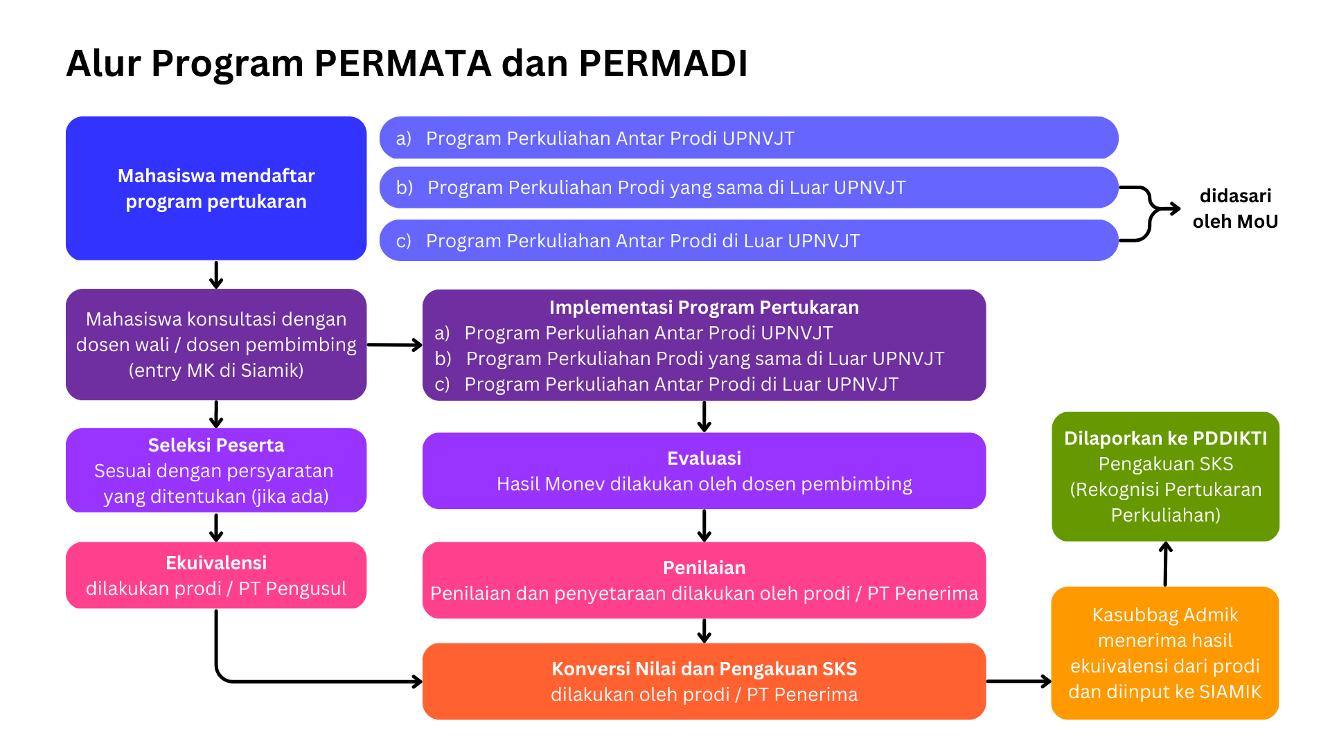 Pertukaran Mahasiswa – Prodi Manajemen