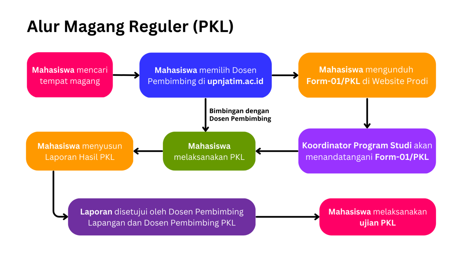 Magang Reguler (PKL) – Program Studi Manajemen
