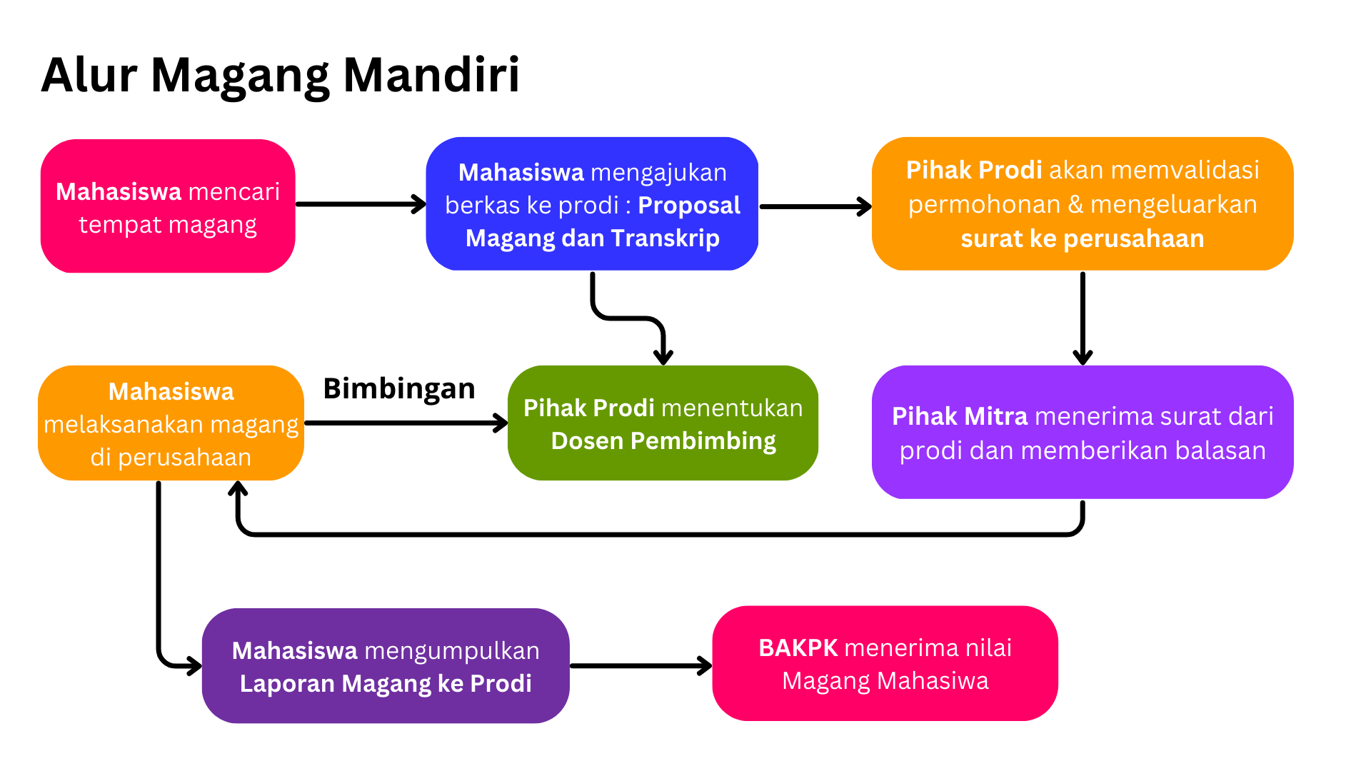 Magang Mandiri – Prodi Manajemen