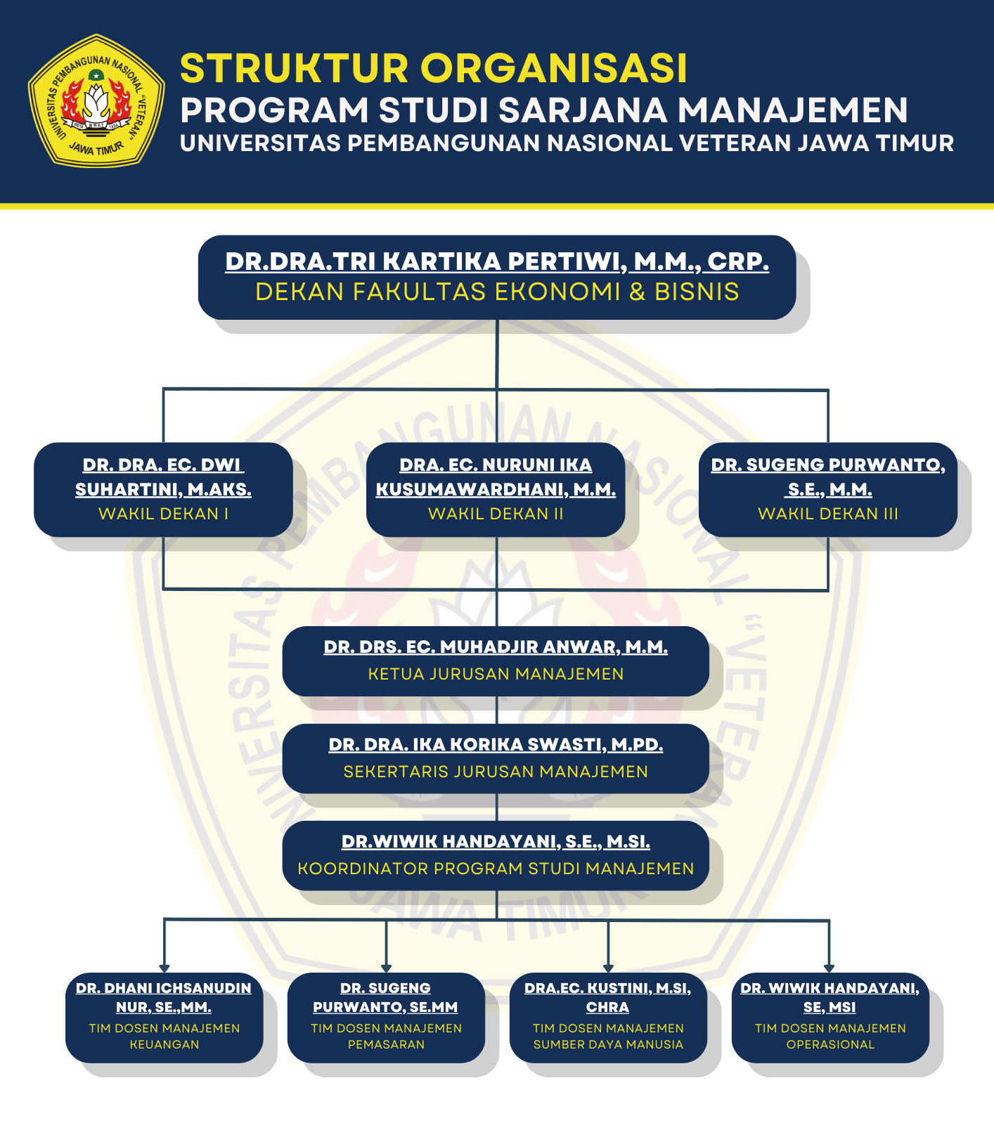 Struktur Organisasi – Prodi Manajemen
